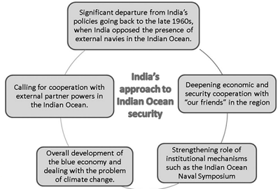 India’s New Vision for Maritime Security