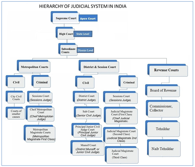 Indian Judicial System - chronicleindia.in